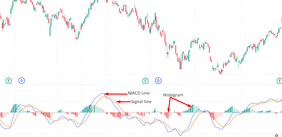 Moving Average Convergence Divergence: What Is MACD?
