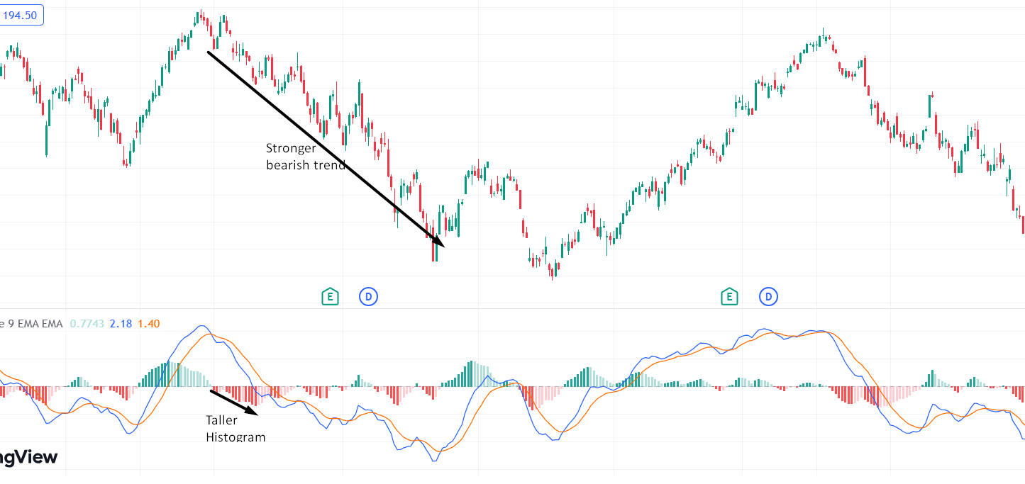 Moving Average Convergence Divergence: What Is MACD?