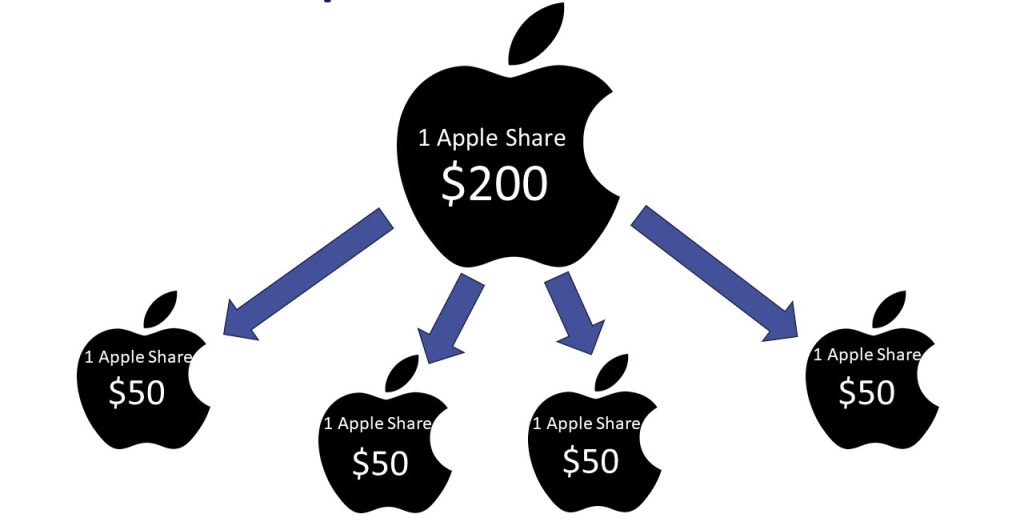 Stock Splits and Reverse Splits: What You Need to Know - Stocklytics